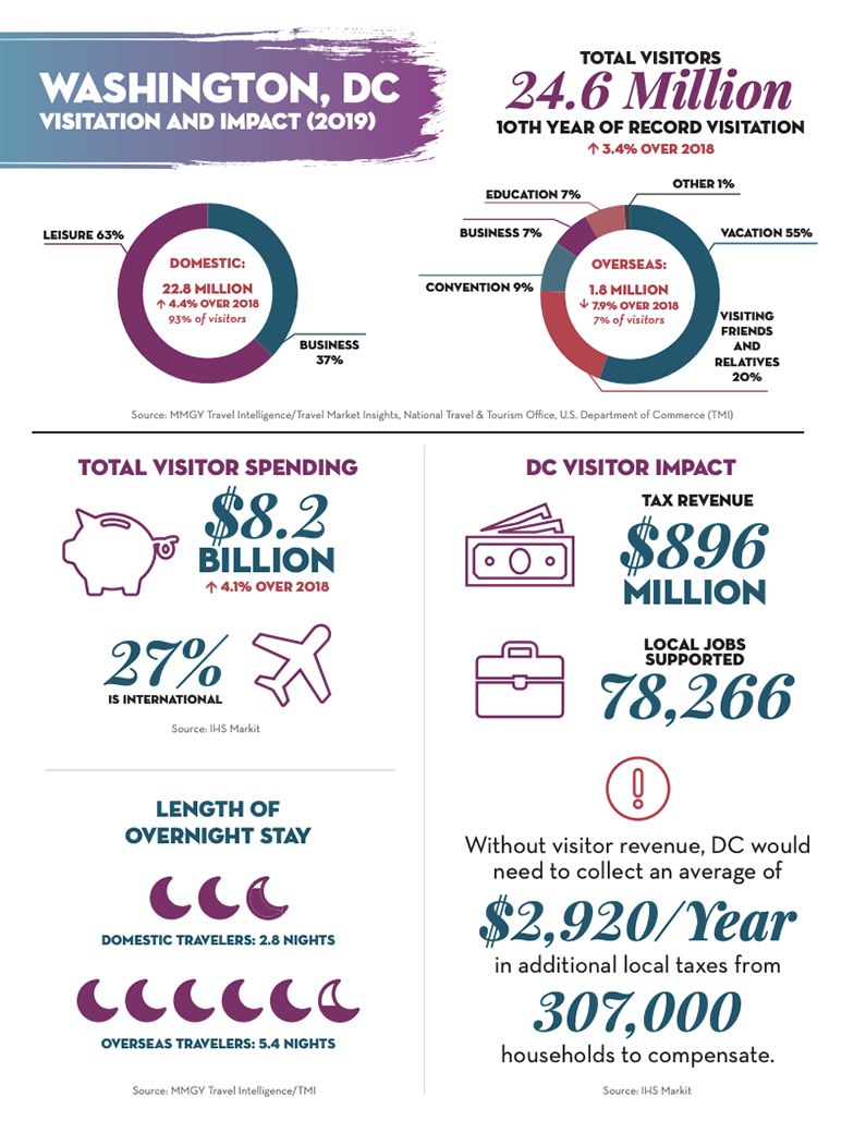 Washington, DC Visitor Research | Washington DC